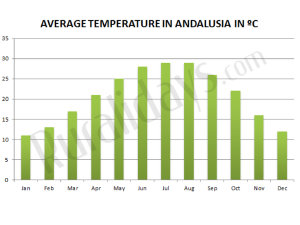 Weather in Andalucia: enjoy a year-round summer